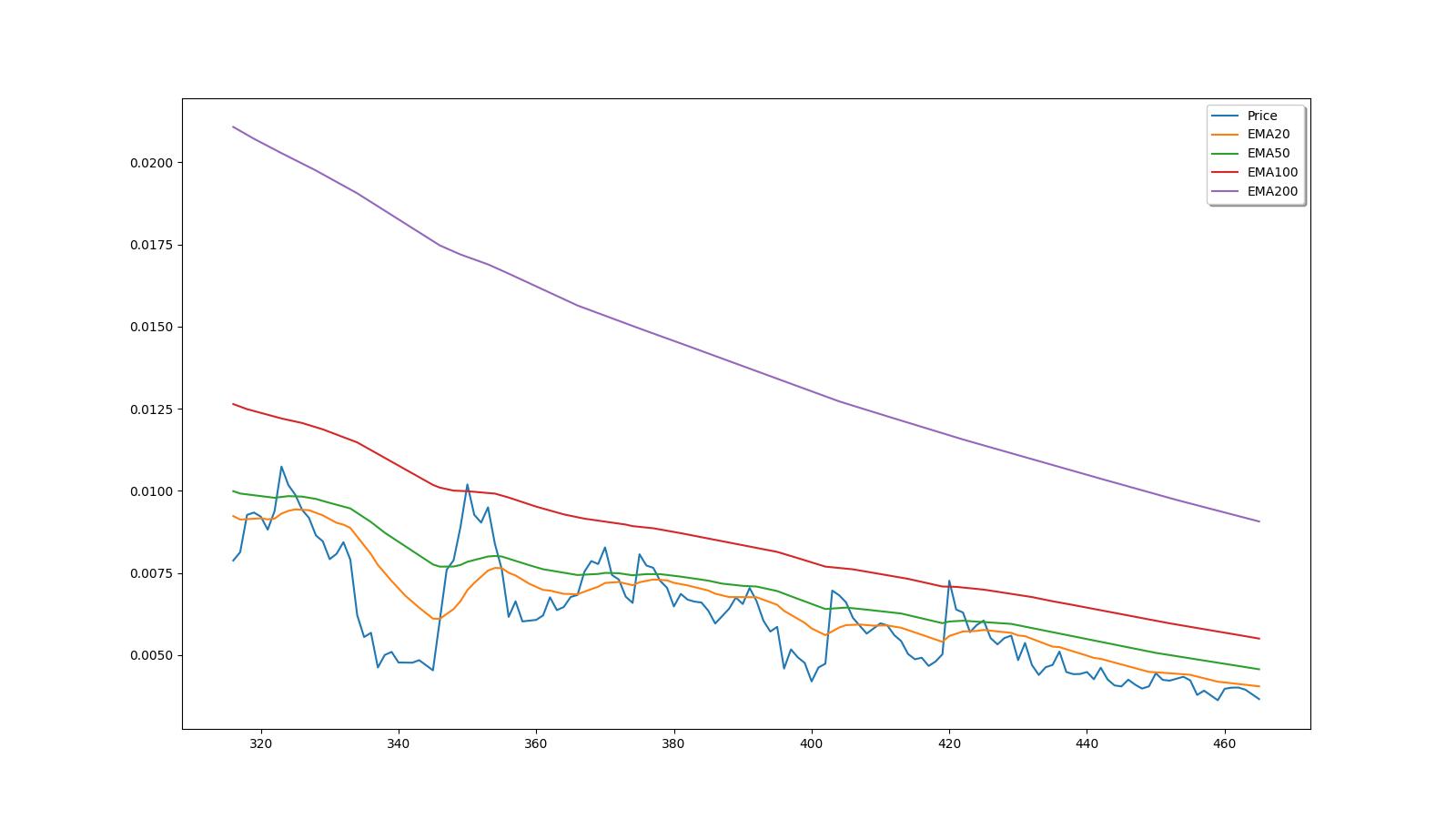 Router Protocol (New) Exponential Moving Averages