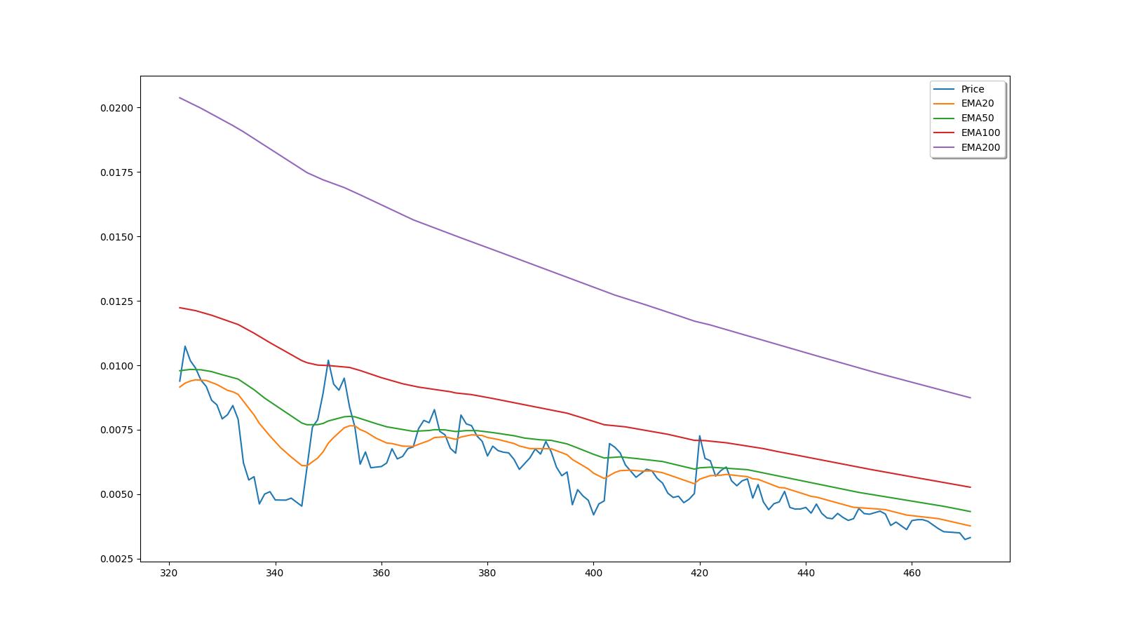 Router Protocol (New) Exponential Moving Averages