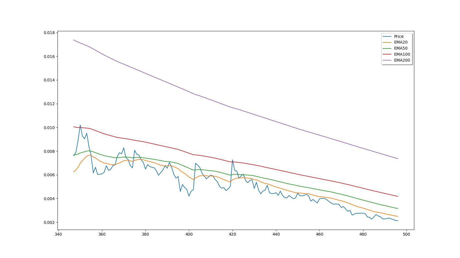 Router Protocol (New) Exponential Moving Averages