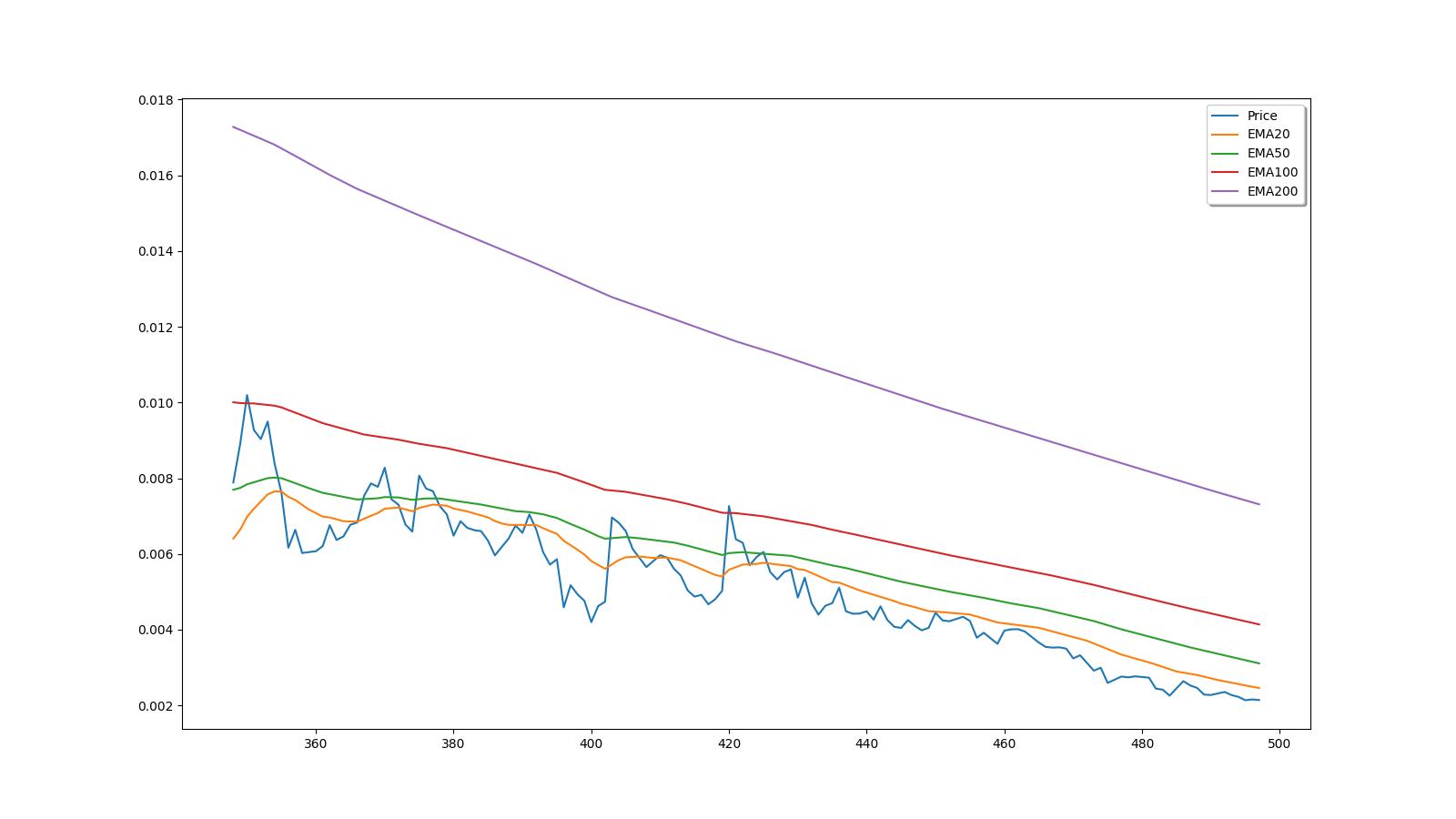 Router Protocol (New) Exponential Moving Averages