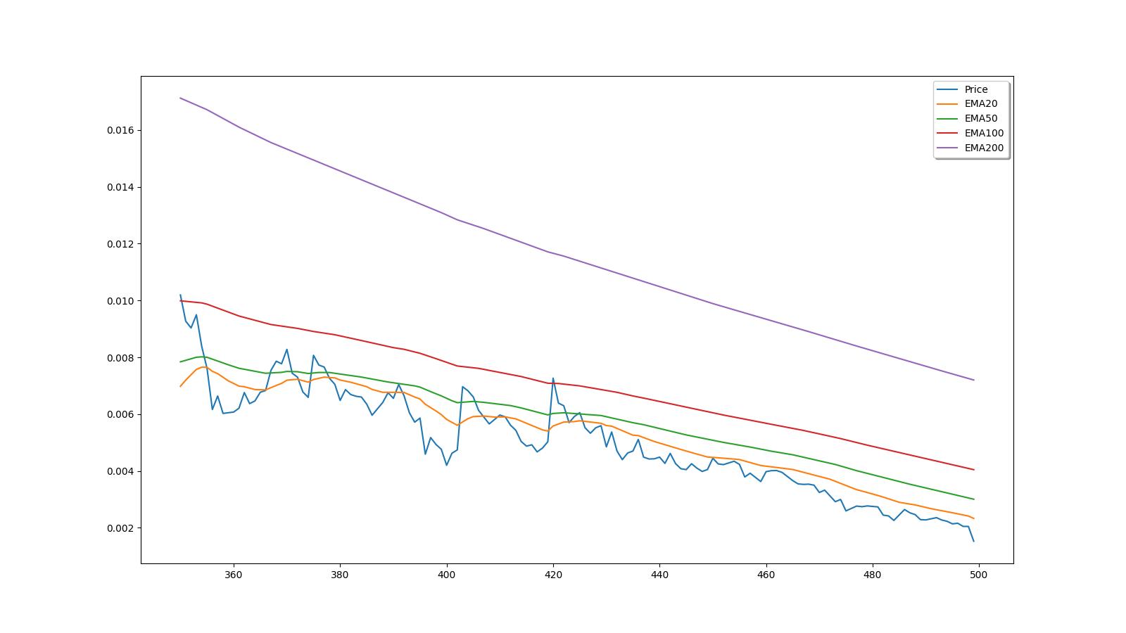 Router Protocol (New) Exponential Moving Averages