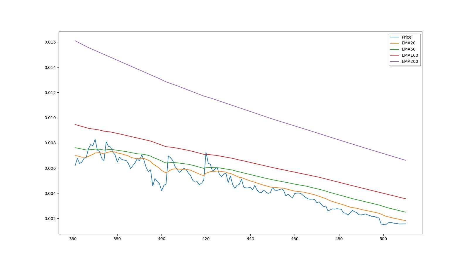 Router Protocol (New) Exponential Moving Averages