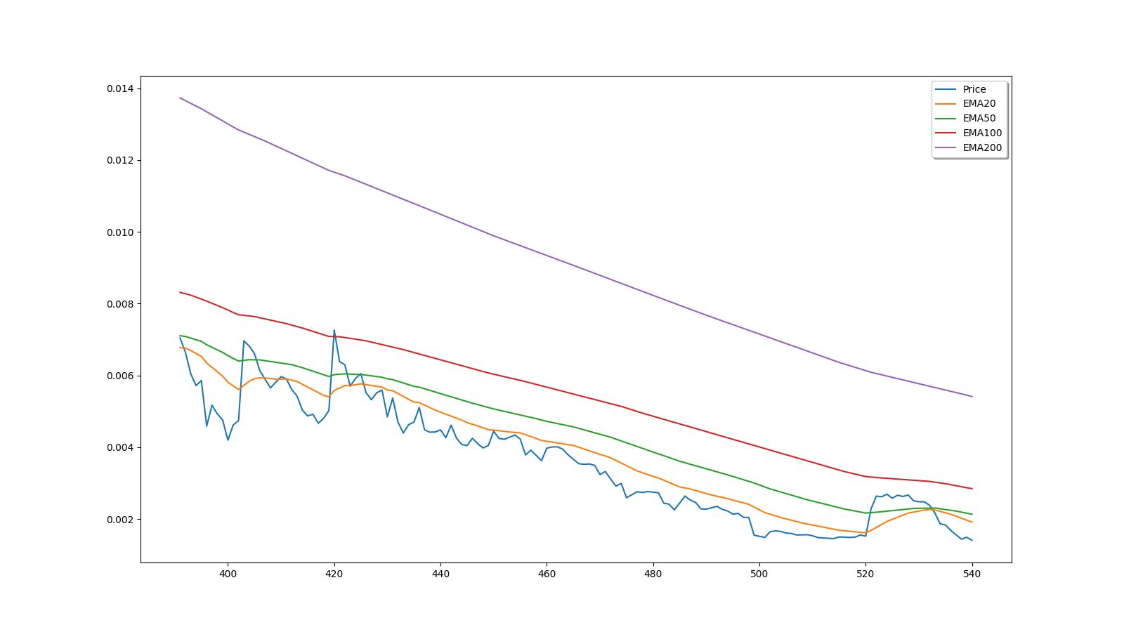 Router Protocol (New) Exponential Moving Averages
