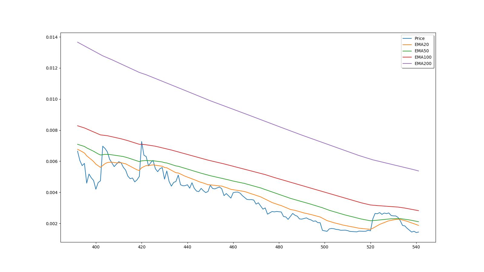 Router Protocol (New) Exponential Moving Averages
