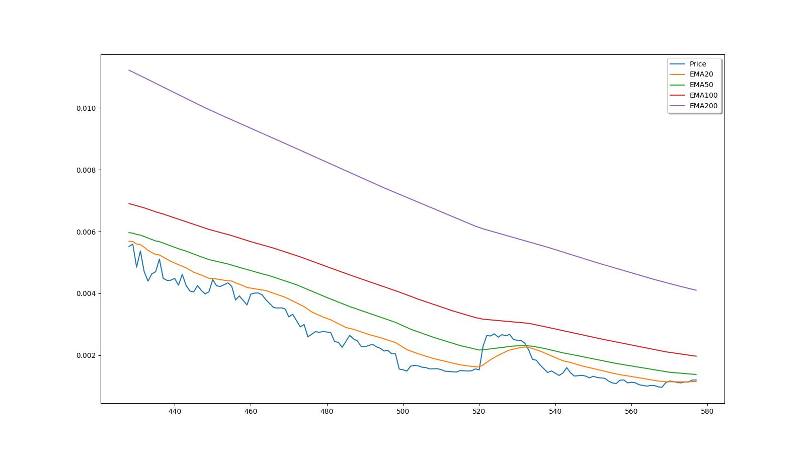 Router Protocol (New) Exponential Moving Averages