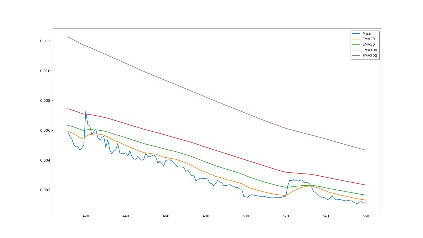 Router Protocol (New) Exponential Moving Averages