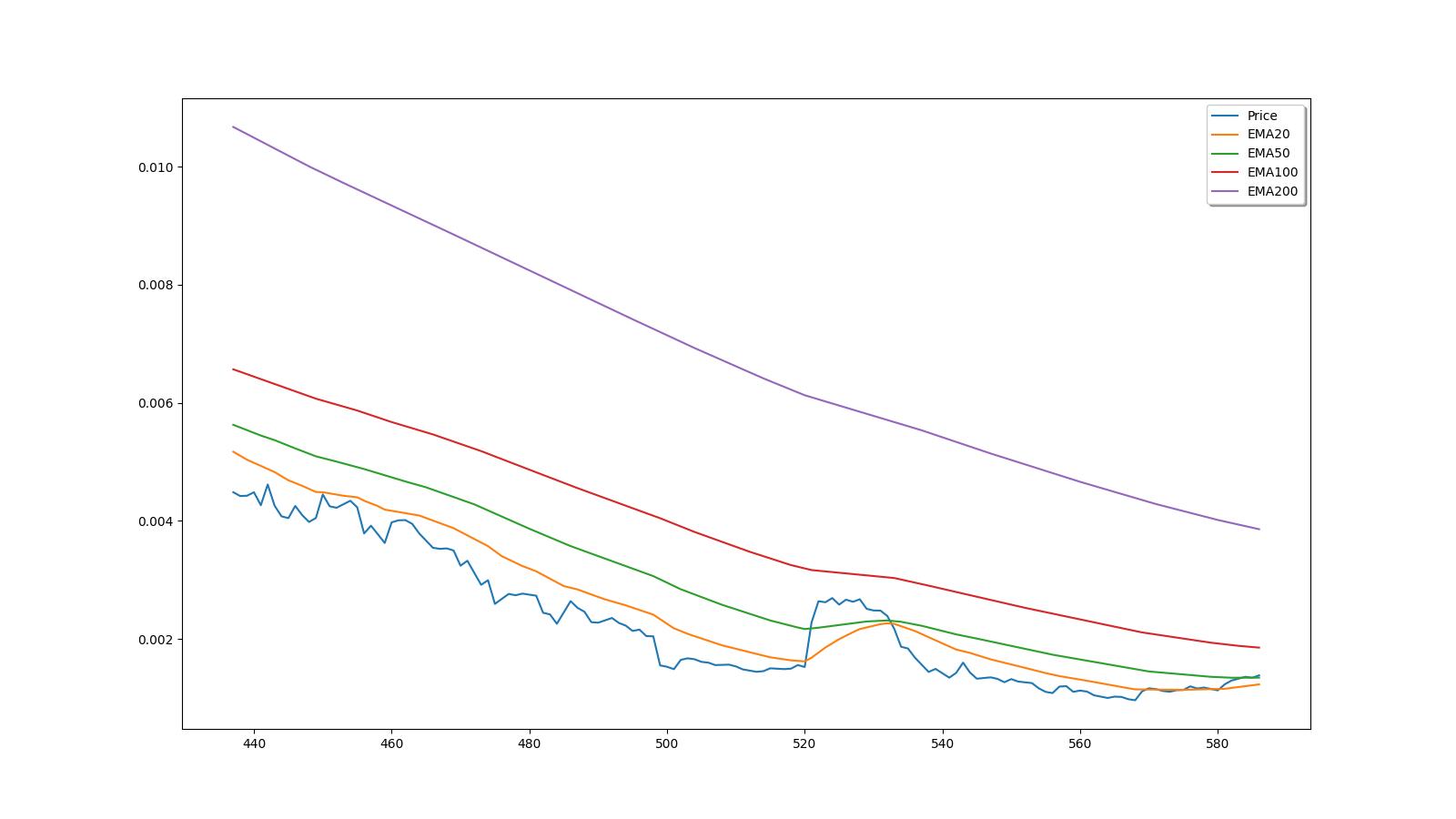Router Protocol (New) Exponential Moving Averages