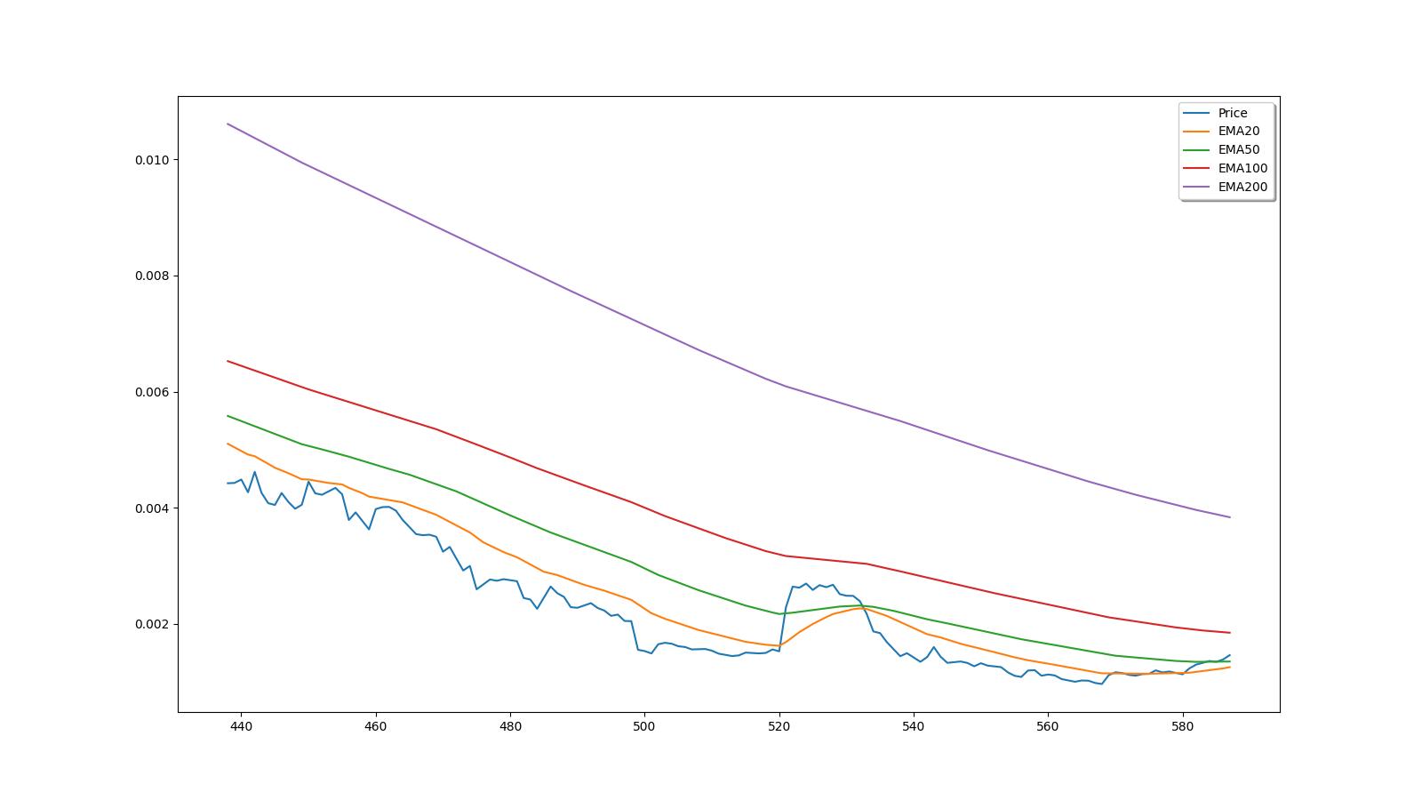 Router Protocol (New) Exponential Moving Averages
