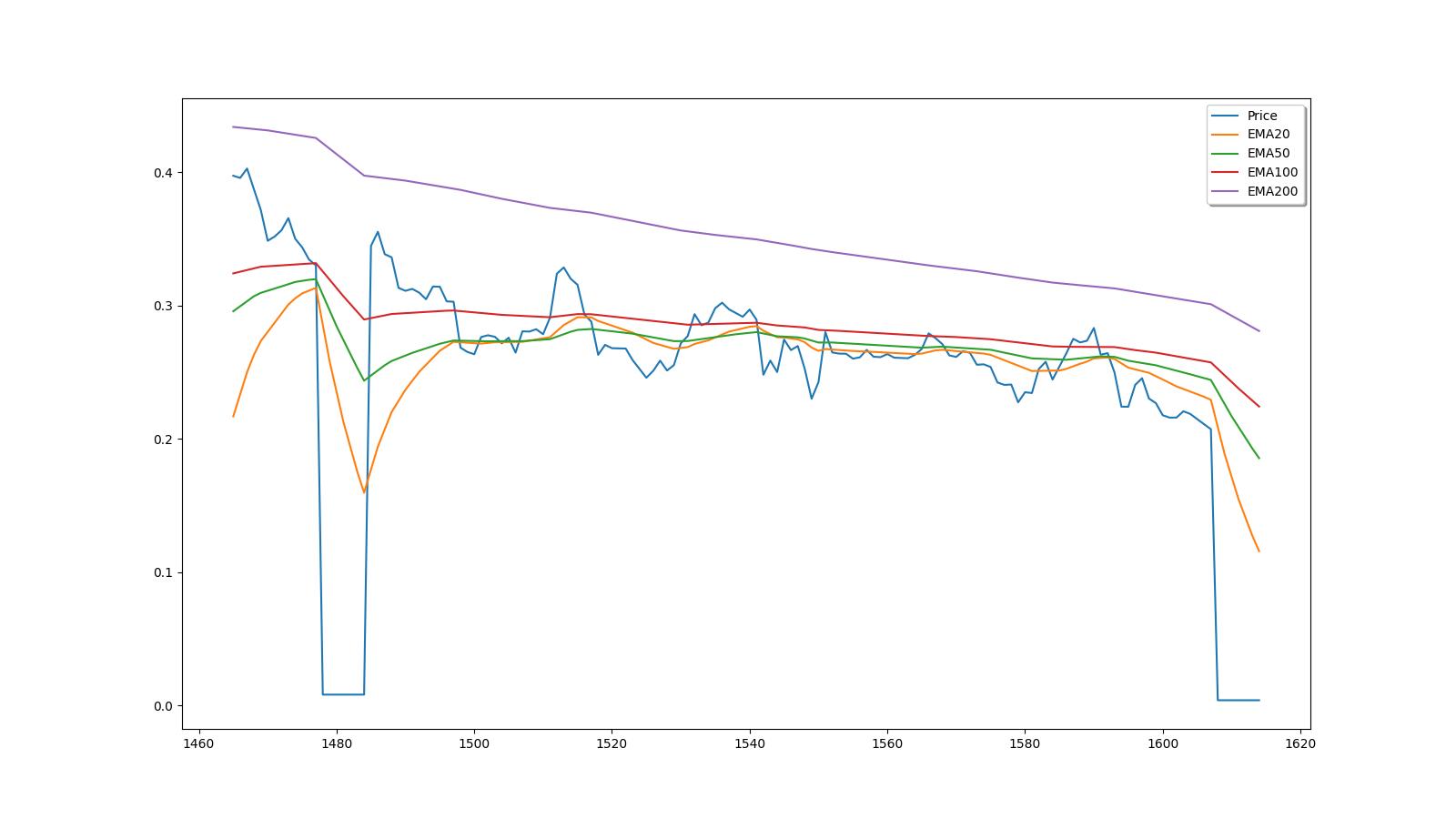 Router Protocol Exponential Moving Averages