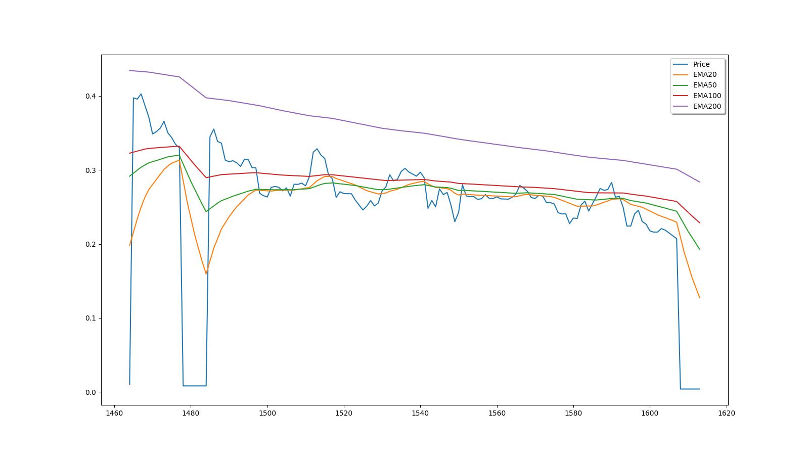 Router Protocol Exponential Moving Averages