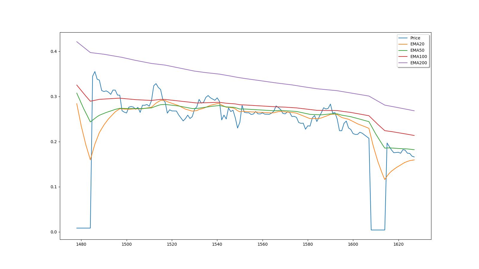 Router Protocol Exponential Moving Averages