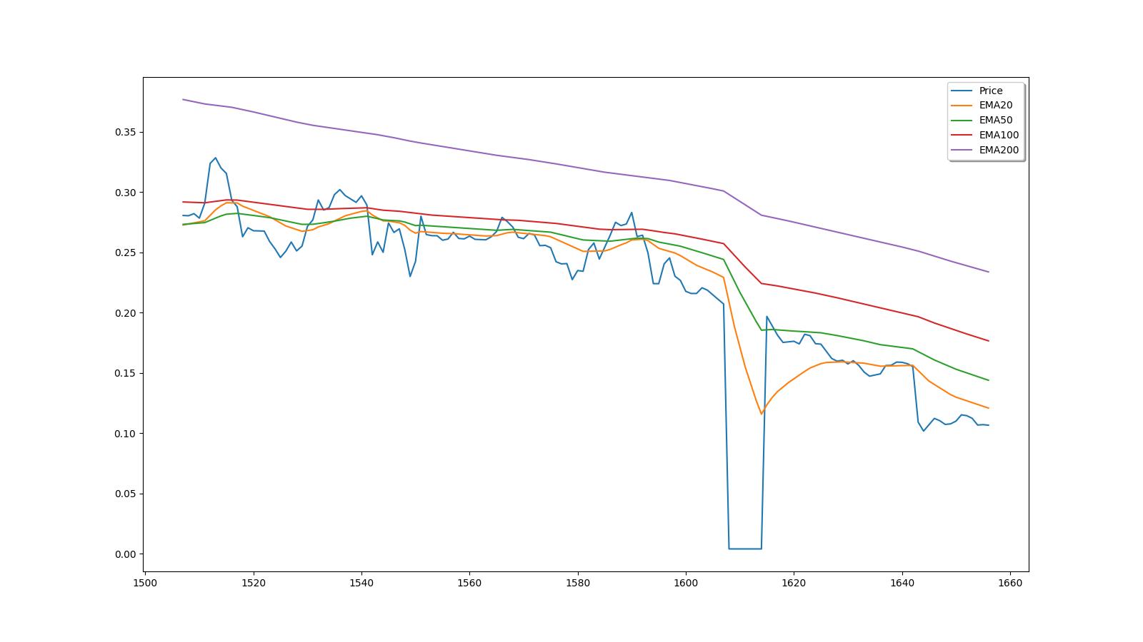 Router Protocol Exponential Moving Averages
