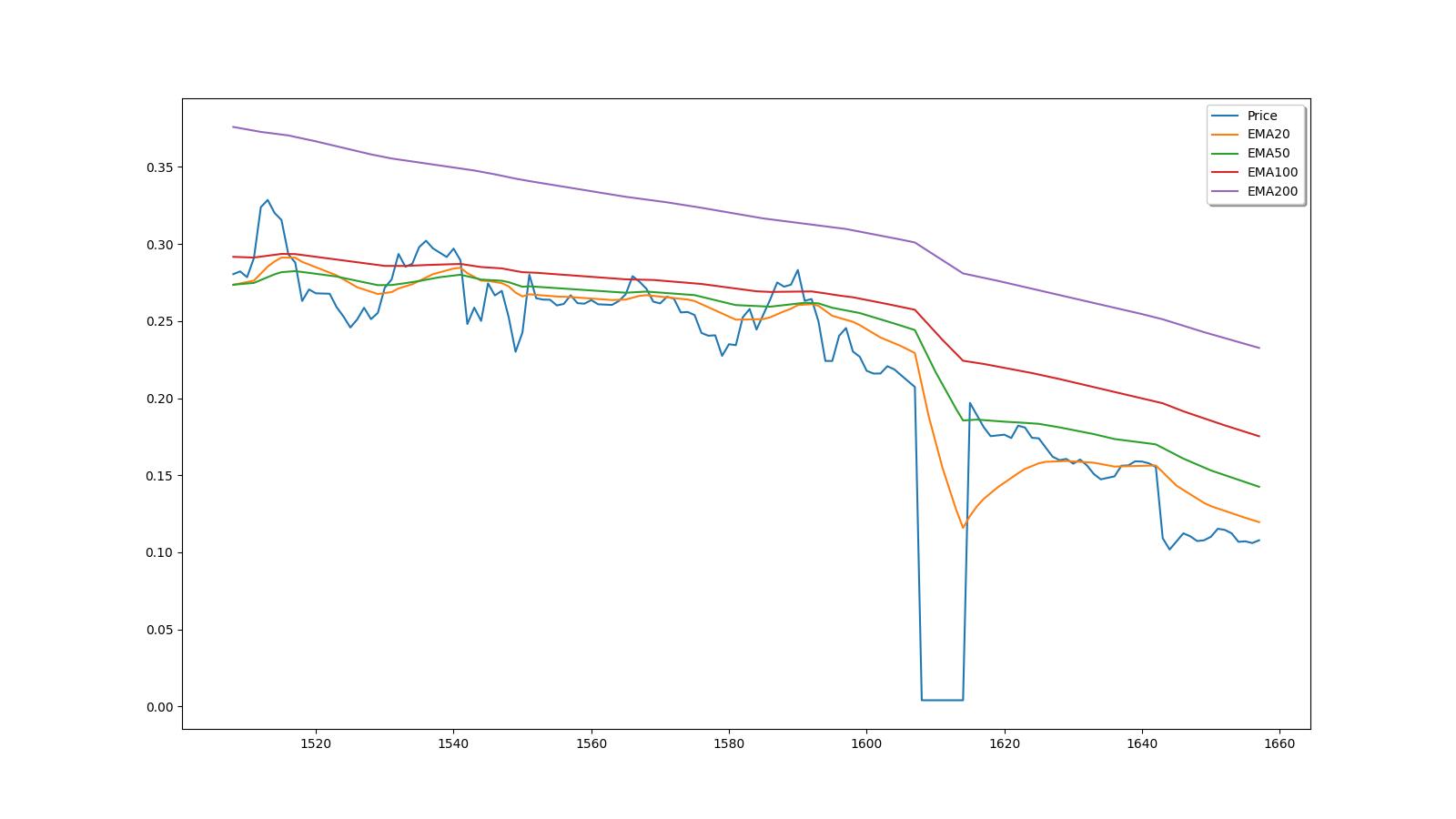 Router Protocol Exponential Moving Averages
