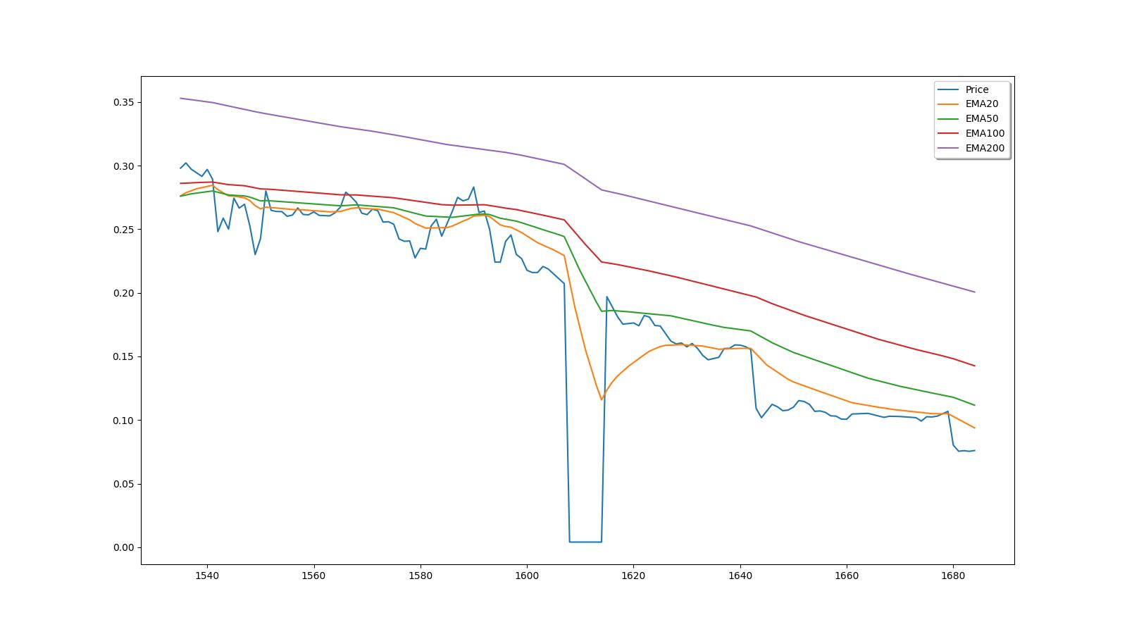 Router Protocol Exponential Moving Averages
