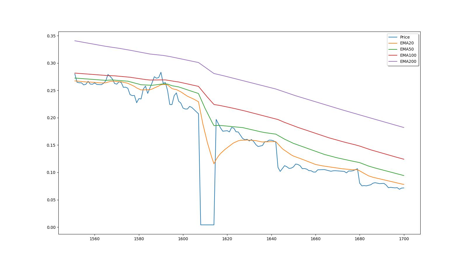 Router Protocol Exponential Moving Averages