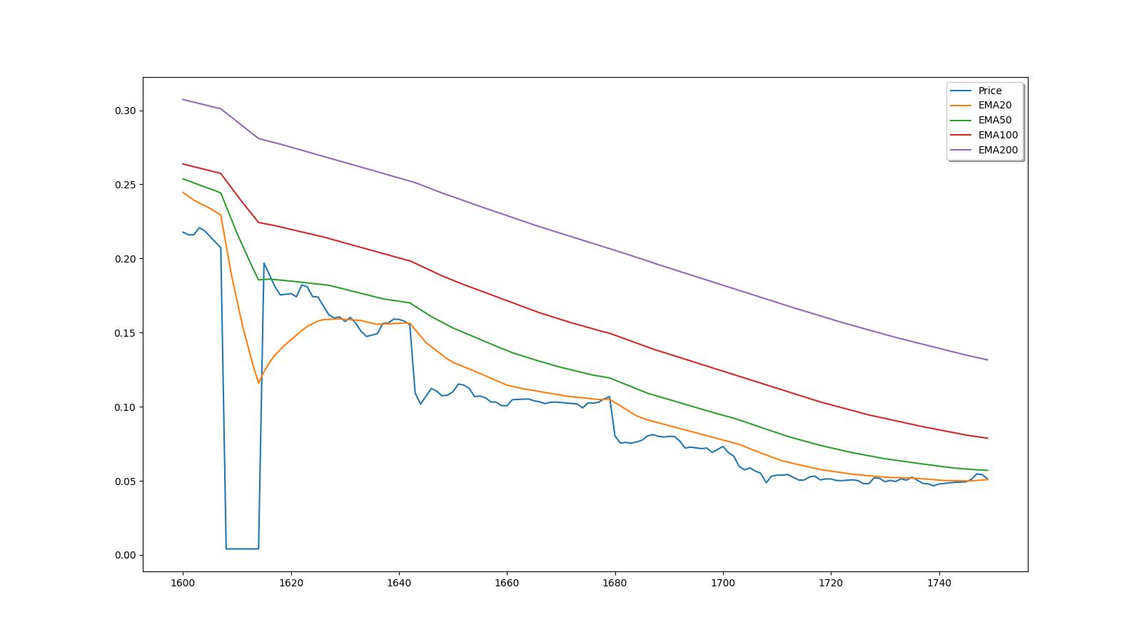 Router Protocol Exponential Moving Averages