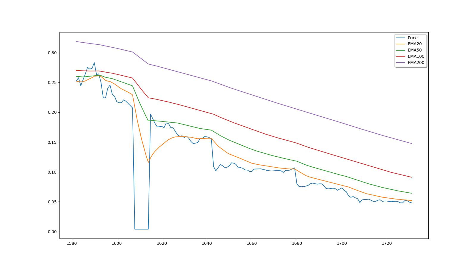 Router Protocol Exponential Moving Averages