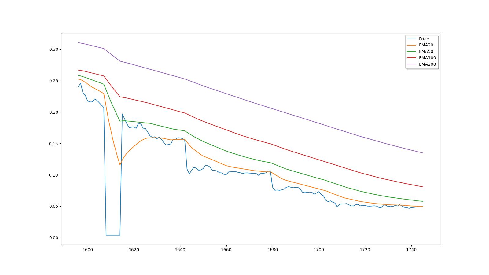 Router Protocol Exponential Moving Averages