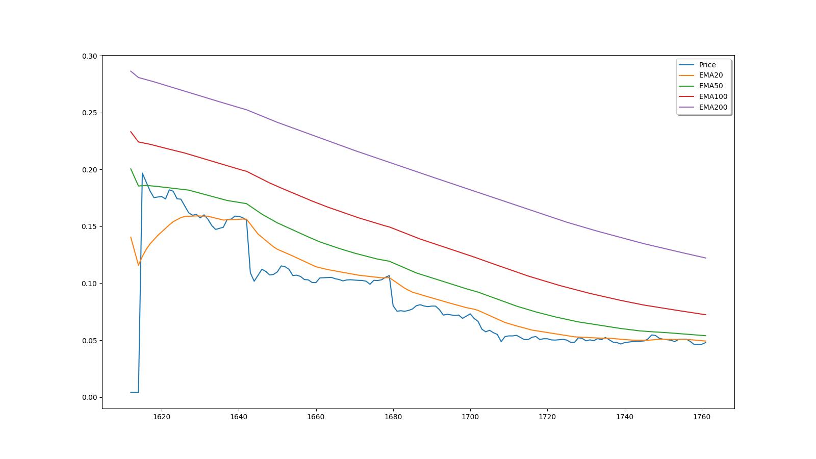 Router Protocol Exponential Moving Averages