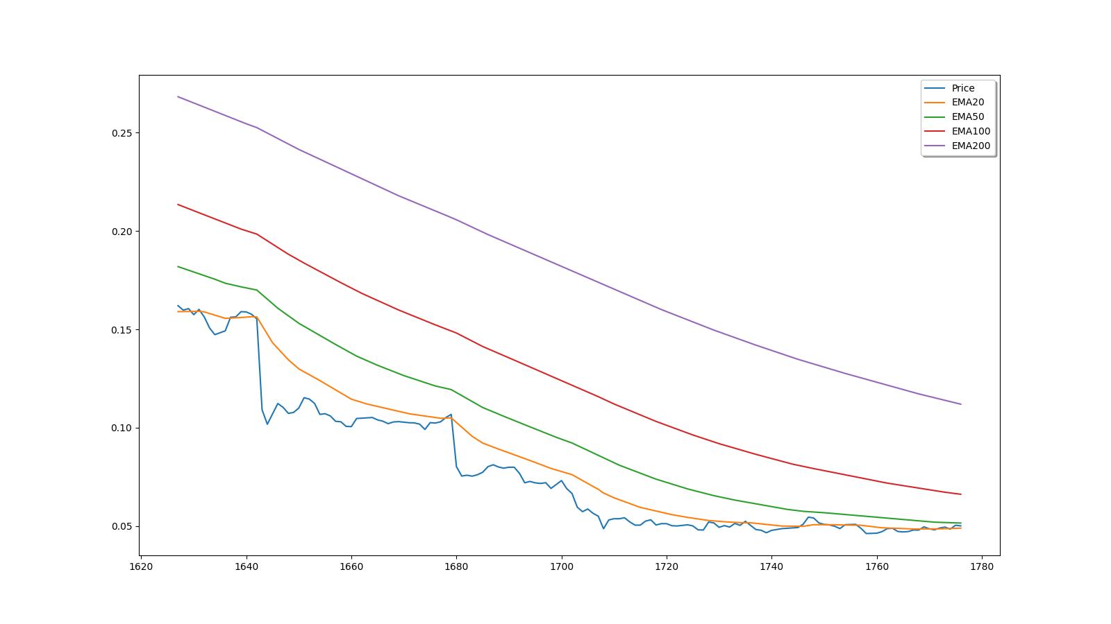 Router Protocol Exponential Moving Averages