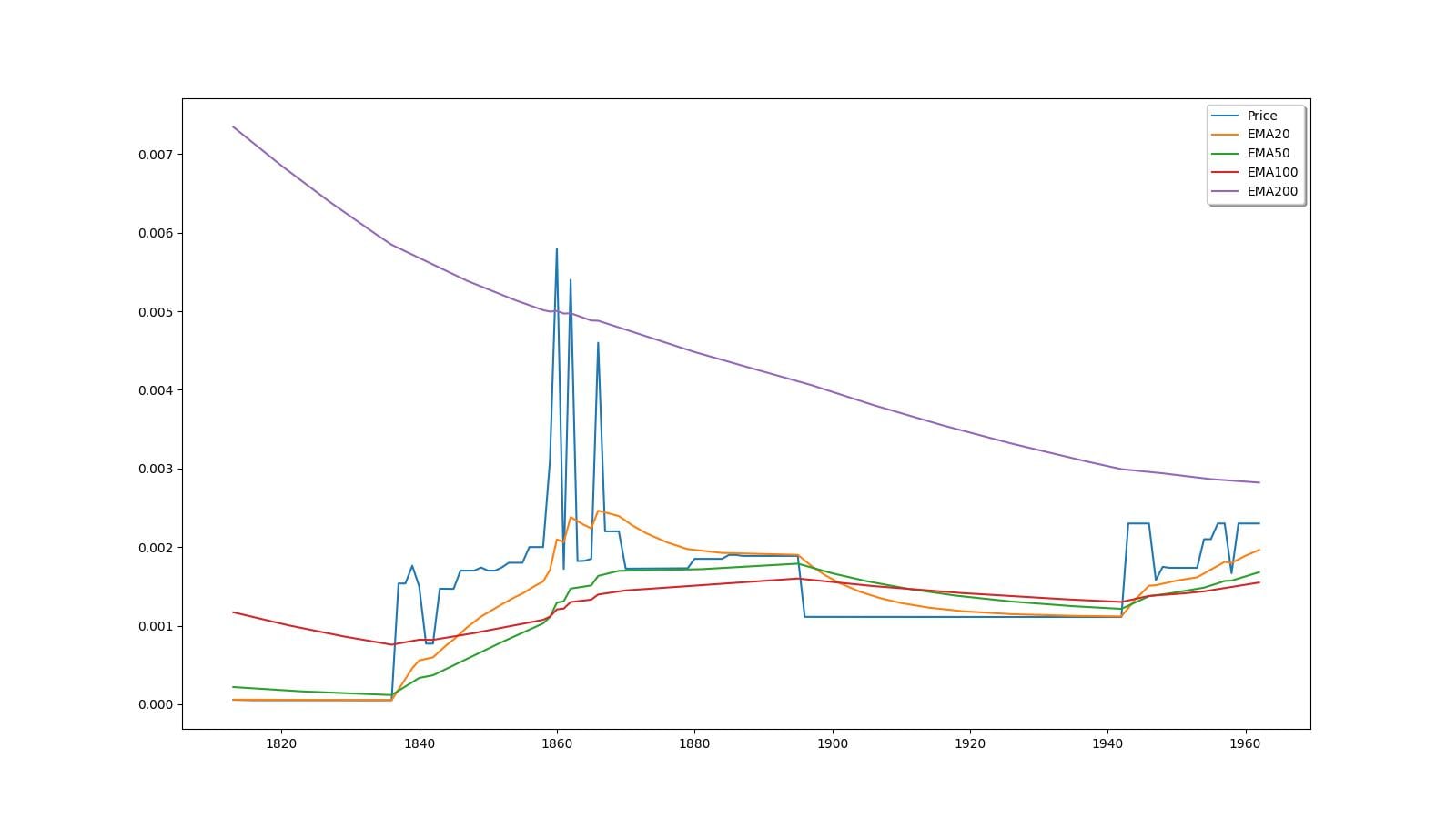 Rowan Token Exponential Moving Averages