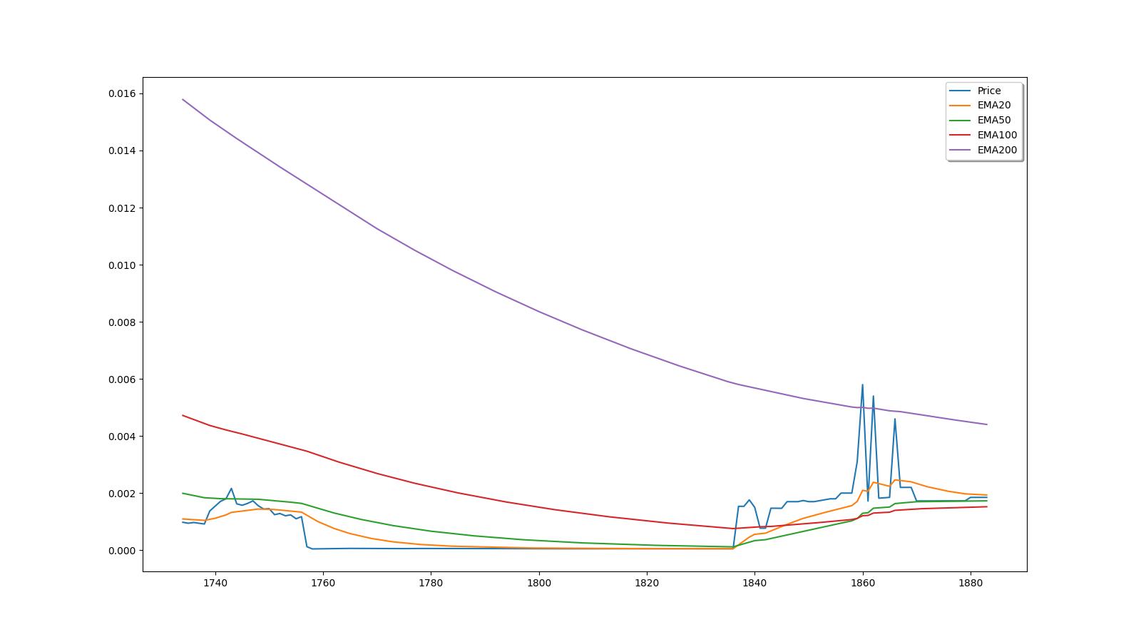 Rowan Token Exponential Moving Averages