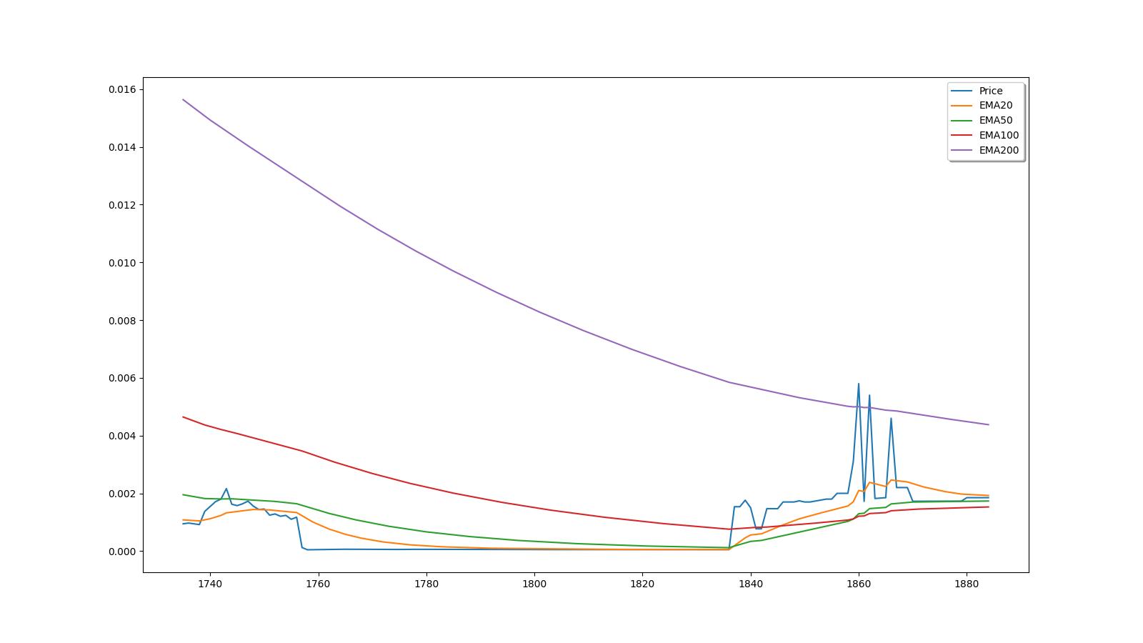 Rowan Token Exponential Moving Averages