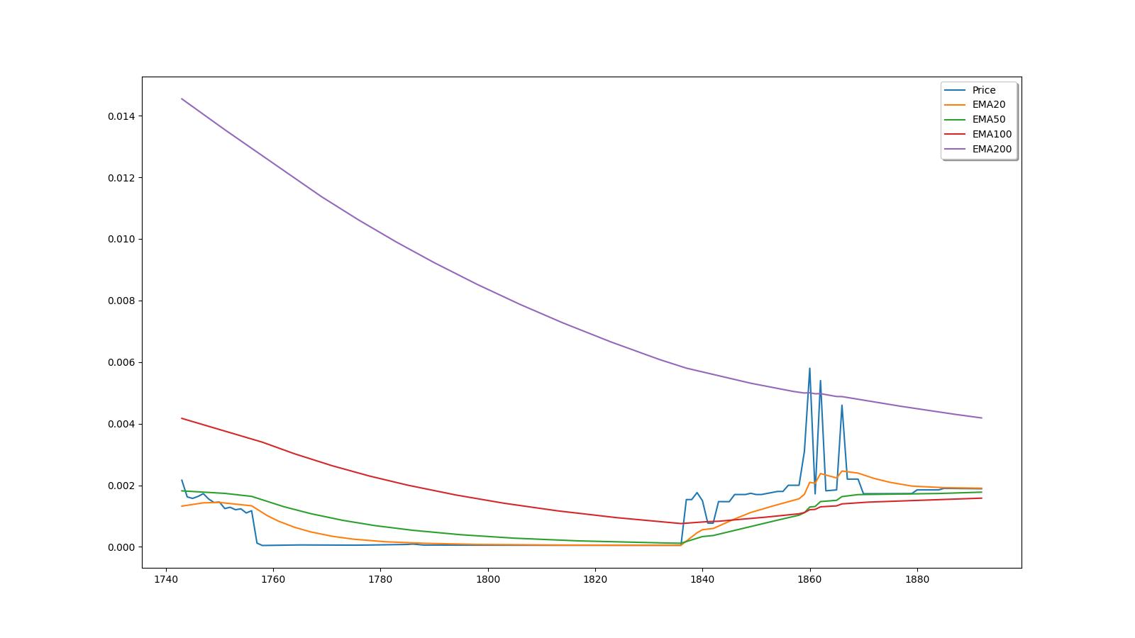 Rowan Token Exponential Moving Averages