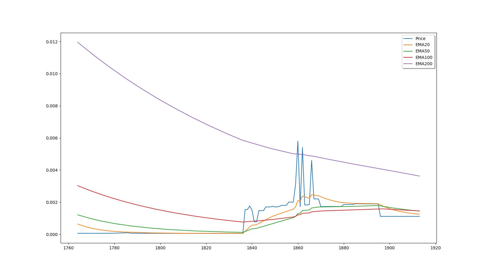 Rowan Token Exponential Moving Averages