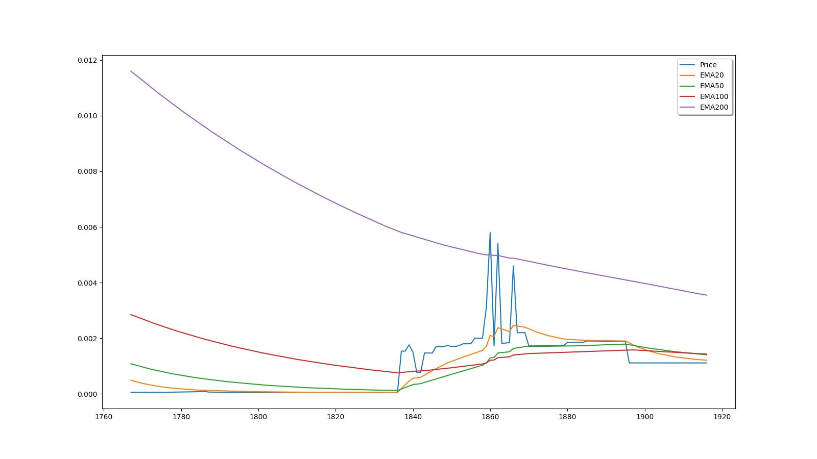 Rowan Token Exponential Moving Averages