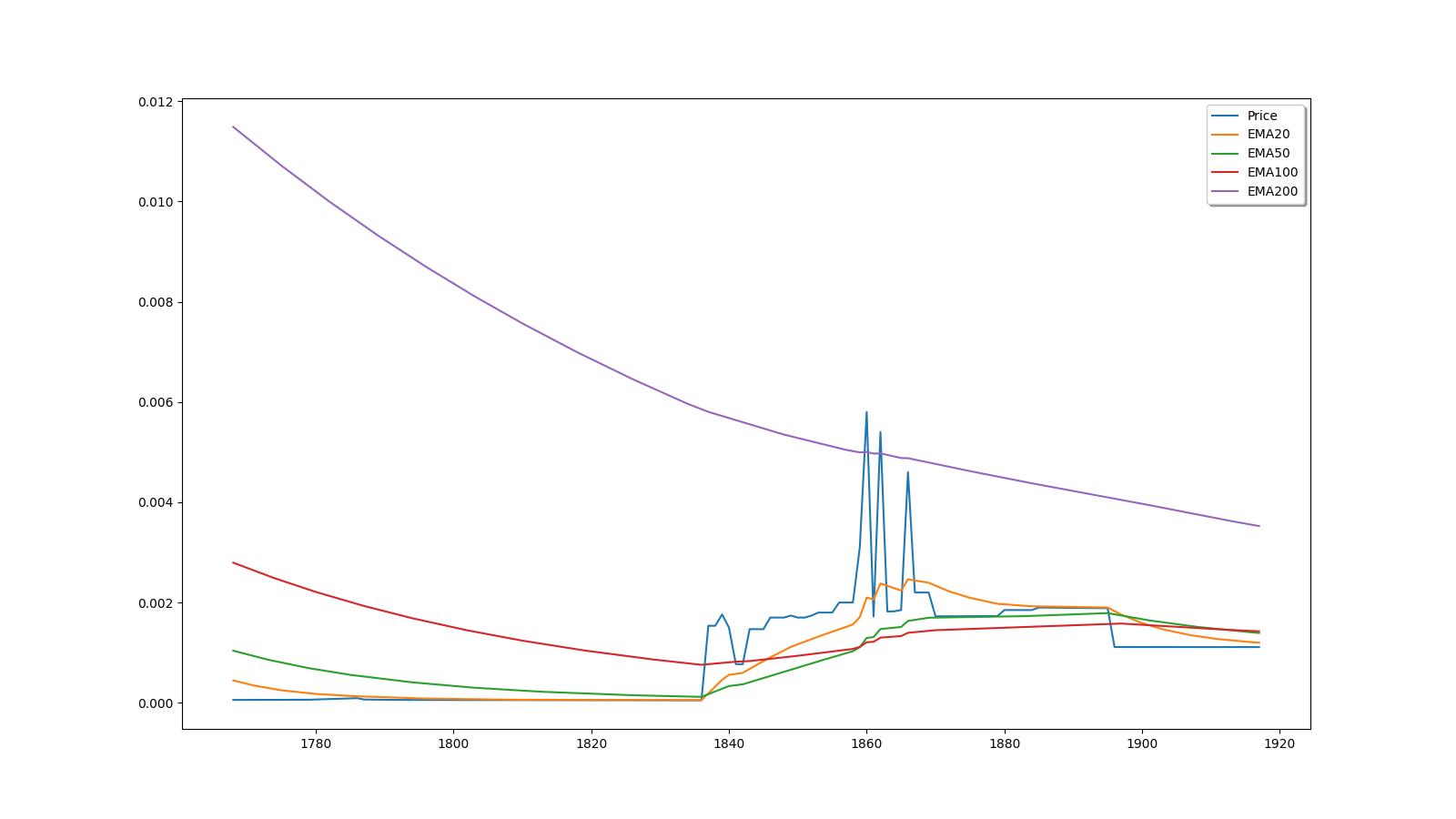 Rowan Token Exponential Moving Averages