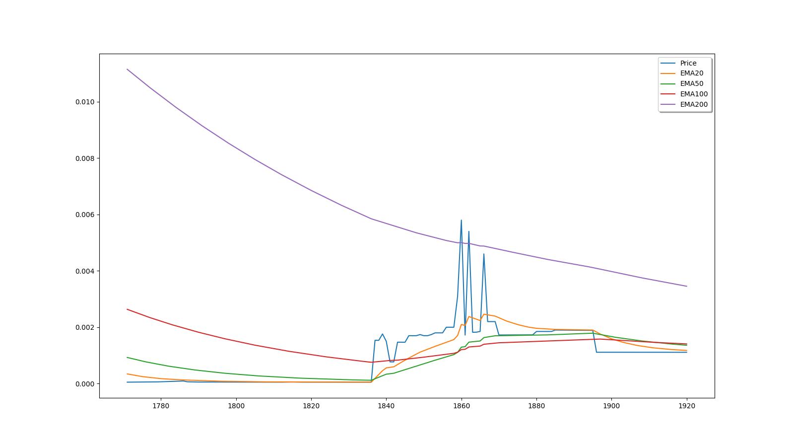 Rowan Token Exponential Moving Averages