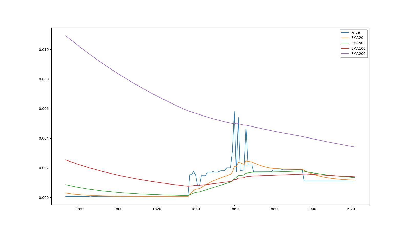Rowan Token Exponential Moving Averages