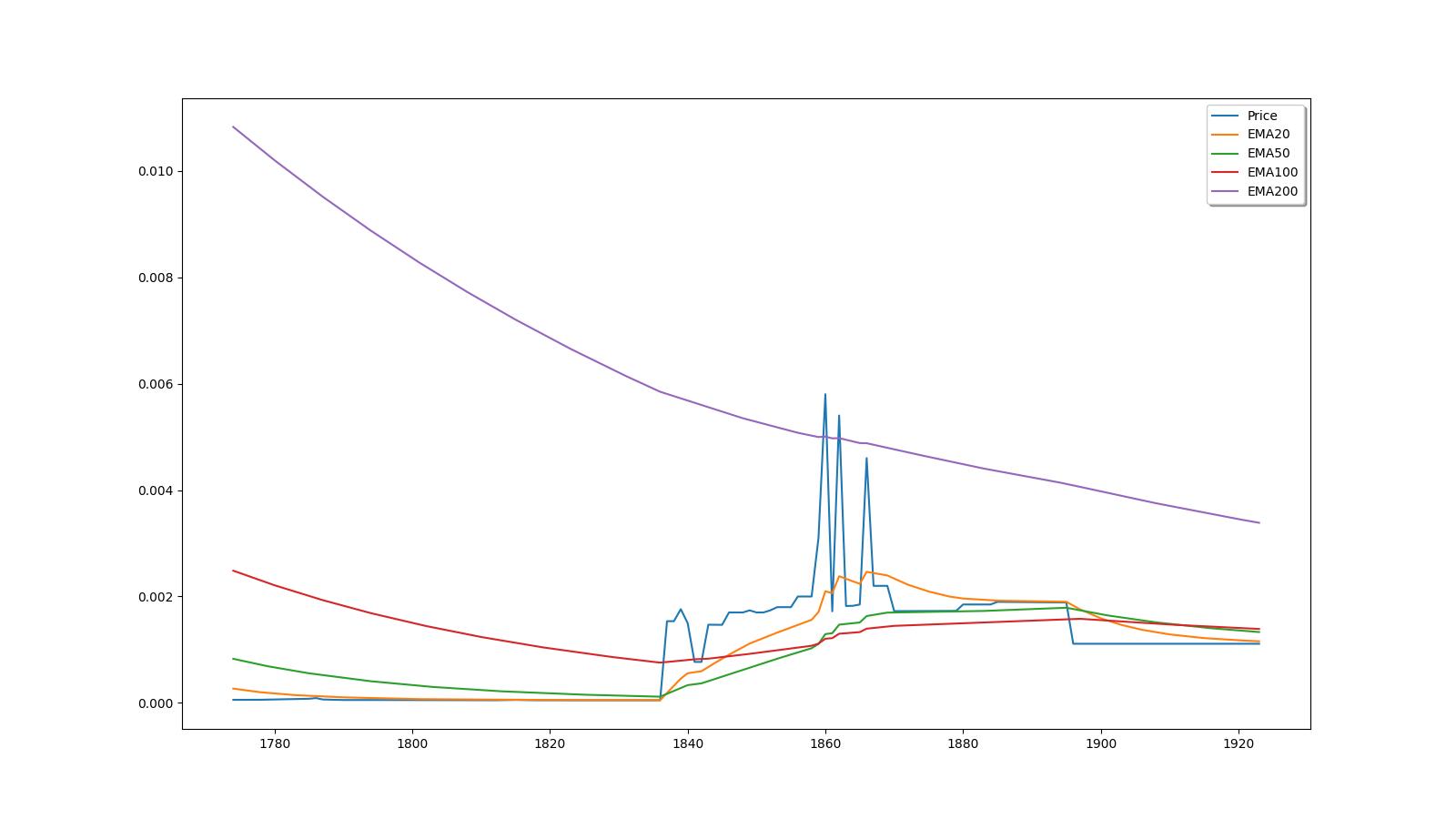 Rowan Token Exponential Moving Averages