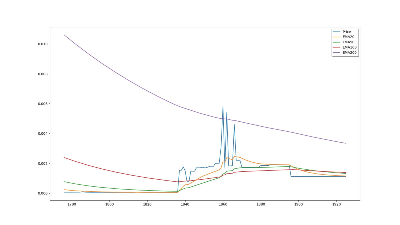 Rowan Token Exponential Moving Averages