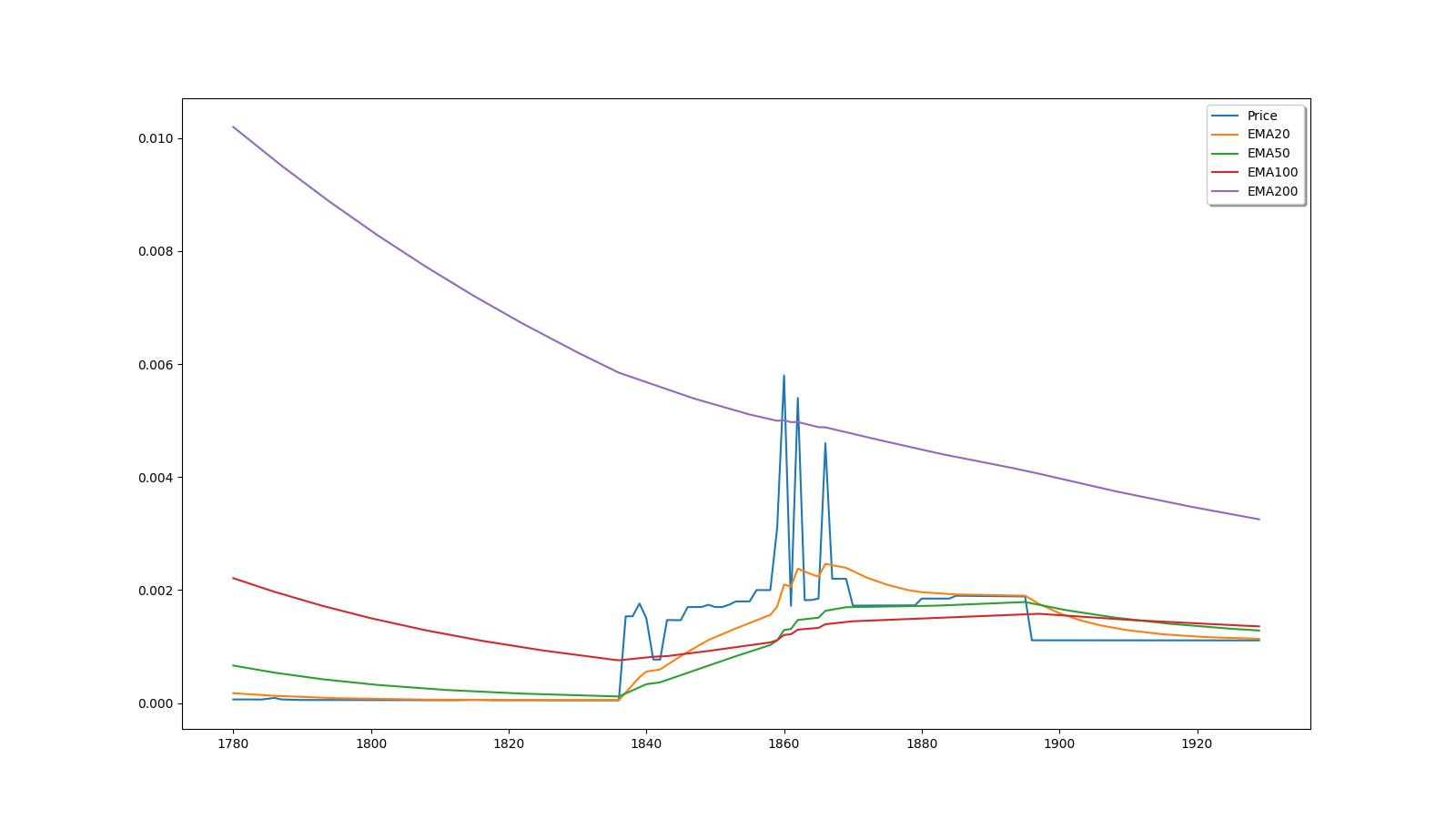 Rowan Token Exponential Moving Averages