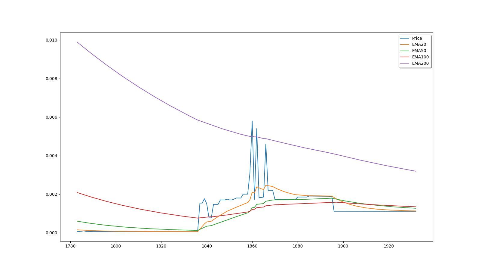Rowan Token Exponential Moving Averages