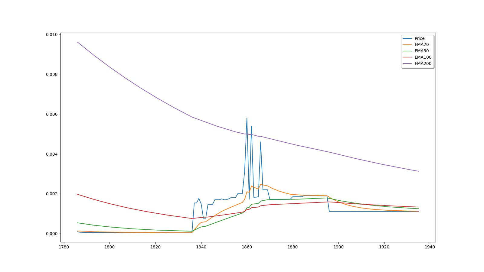 Rowan Token Exponential Moving Averages