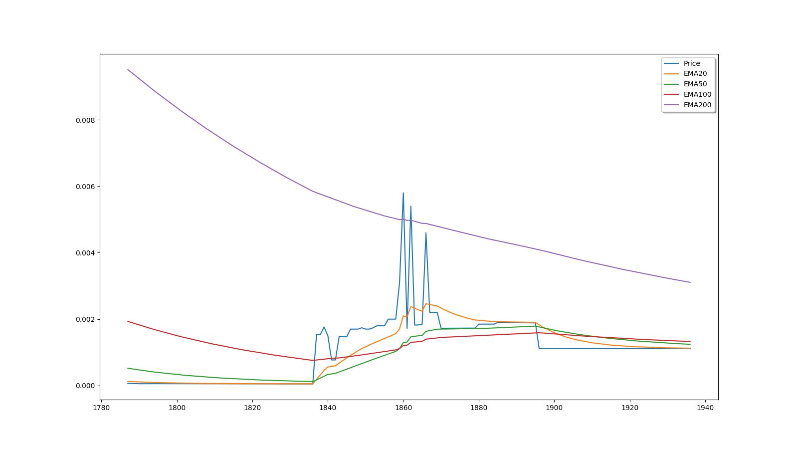 Rowan Token Exponential Moving Averages