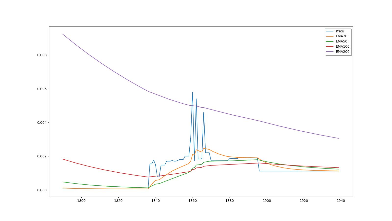 Rowan Token Exponential Moving Averages