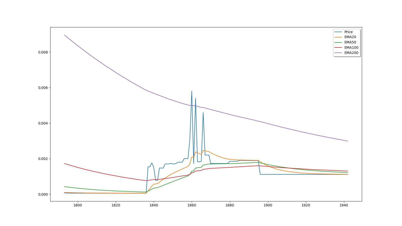 Rowan Token Exponential Moving Averages