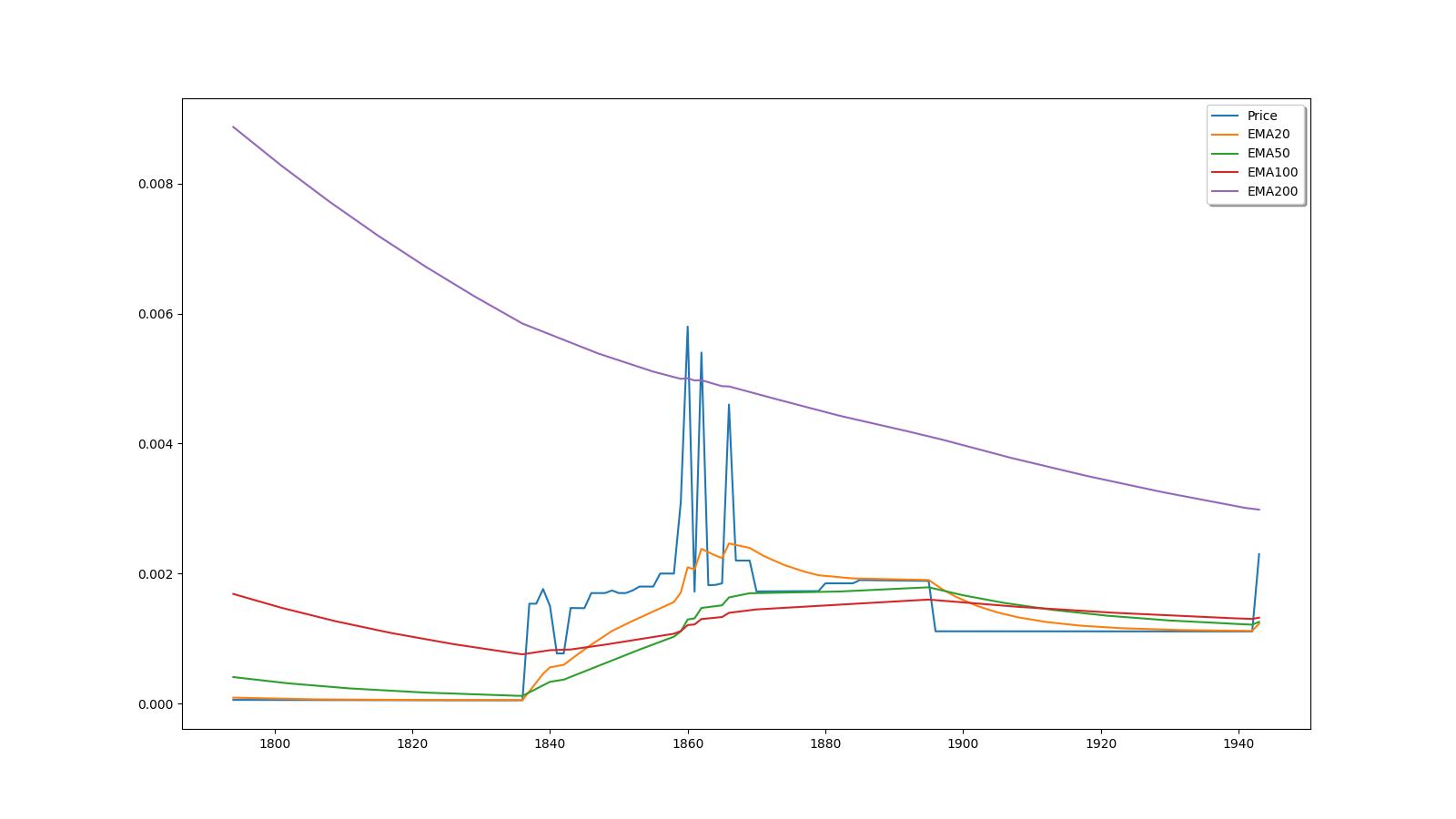 Rowan Token Exponential Moving Averages