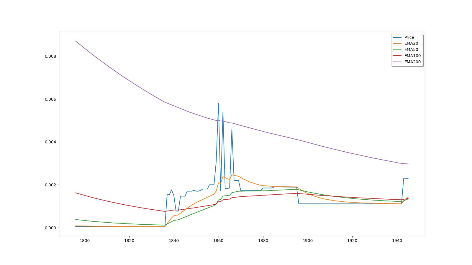 Rowan Token Exponential Moving Averages