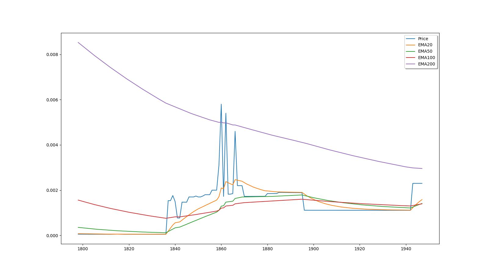 Rowan Token Exponential Moving Averages
