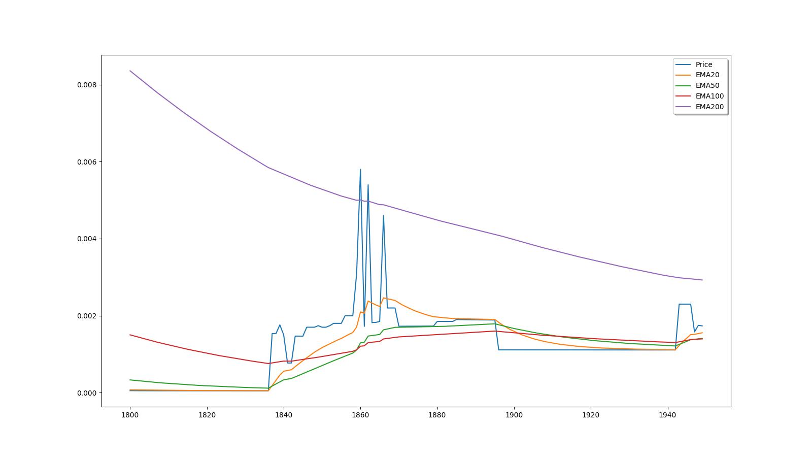 Rowan Token Exponential Moving Averages