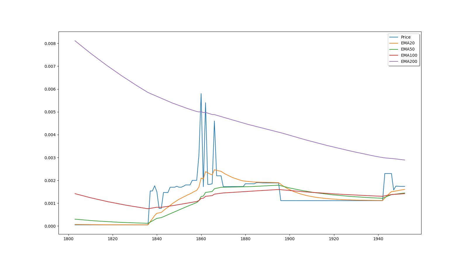 Rowan Token Exponential Moving Averages