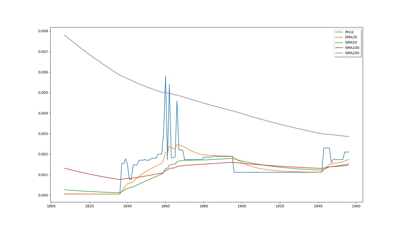 Rowan Token Exponential Moving Averages