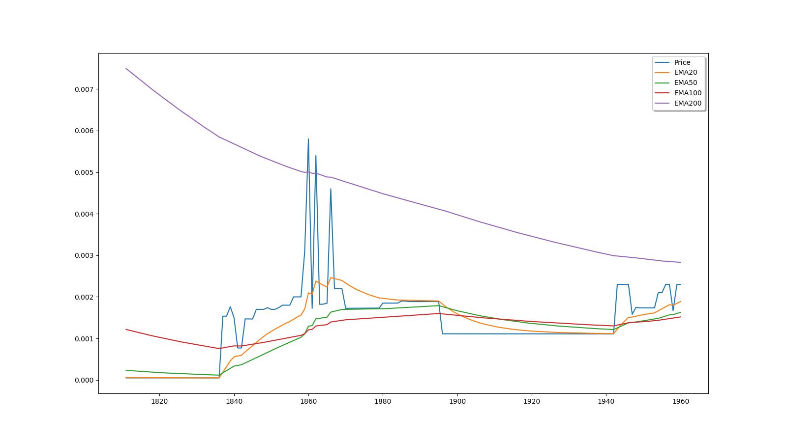Rowan Token Exponential Moving Averages