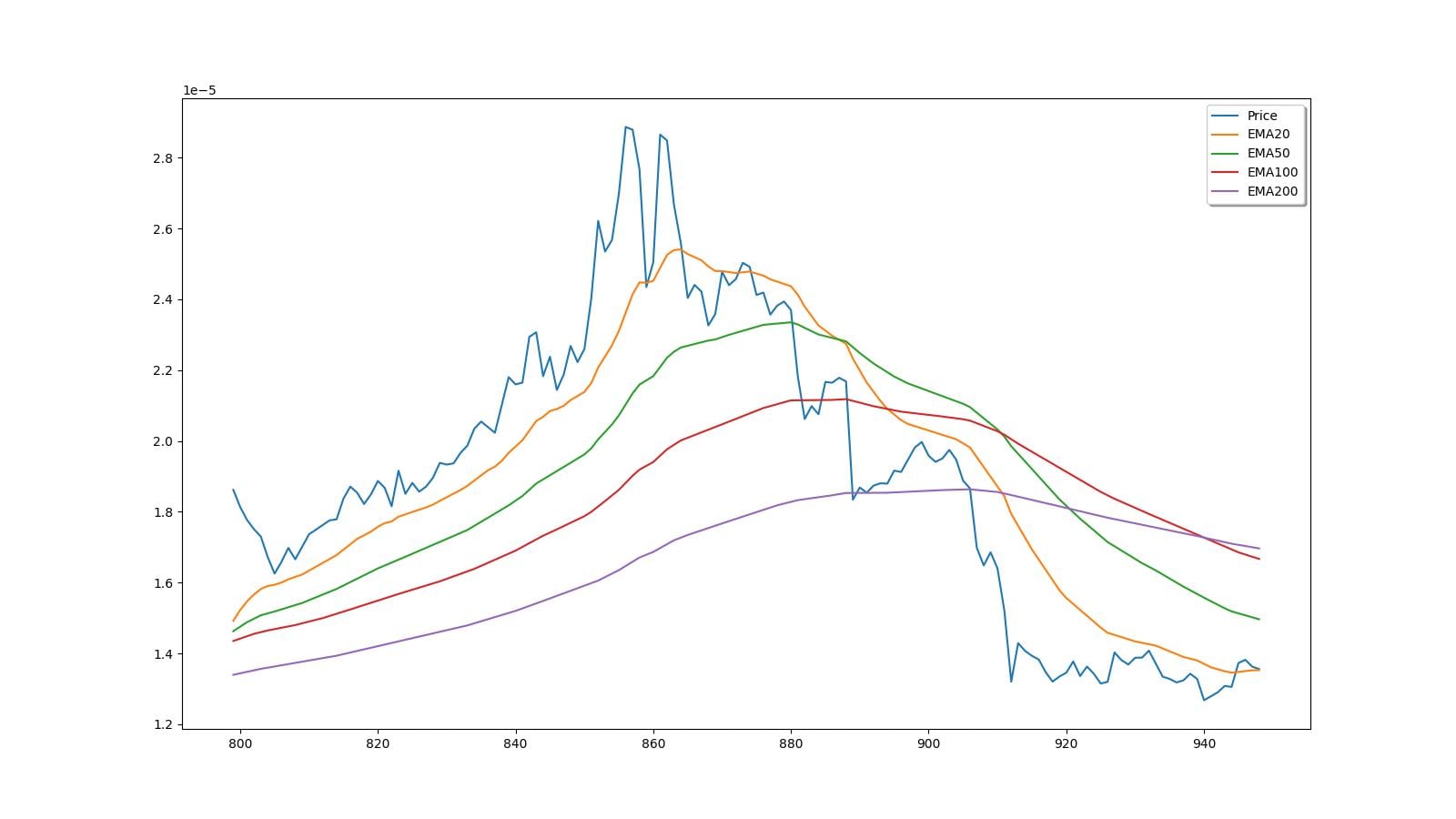 Royal Protocol Exponential Moving Averages