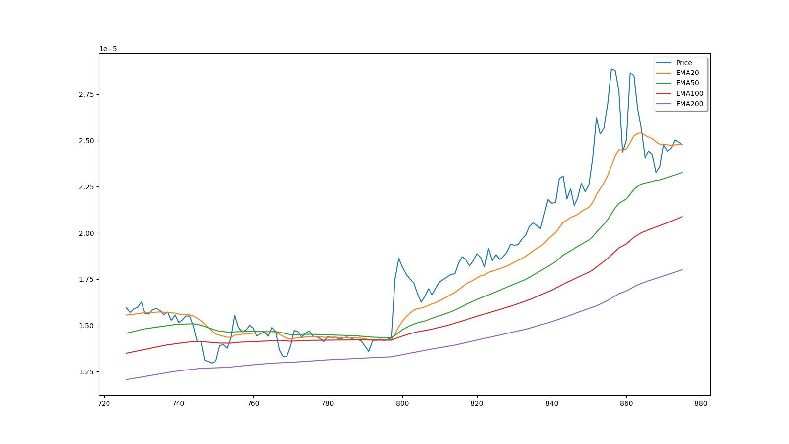 Royal Protocol Exponential Moving Averages